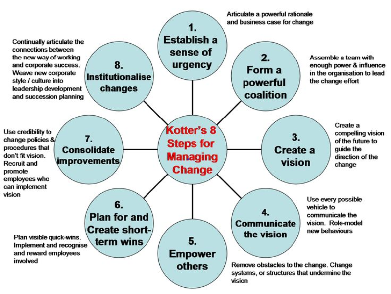 Change Management. – Asmar's Ideas